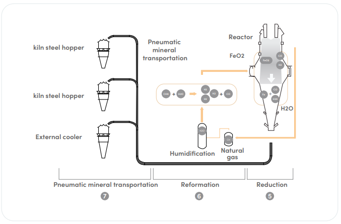 Direct / indirect iron reduction