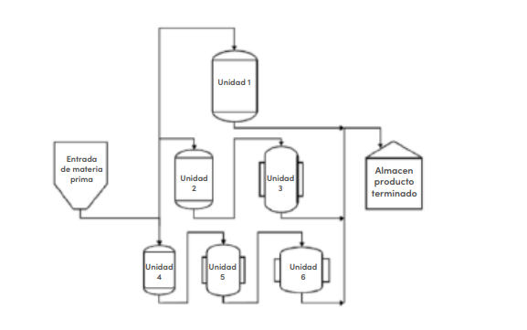 Formulación de recetas Batch Control (ISA-88)