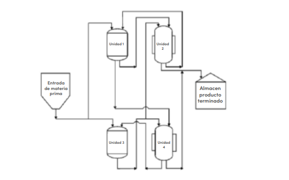 Formulación de recetas Batch Control (ISA-88)