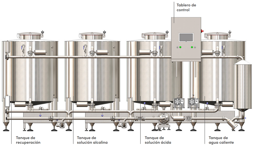 Eficiencia en proceso CIP/SIP